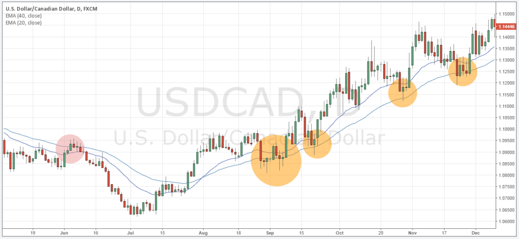 Value zone – จังหวะที่เหมาะสม - Swing high